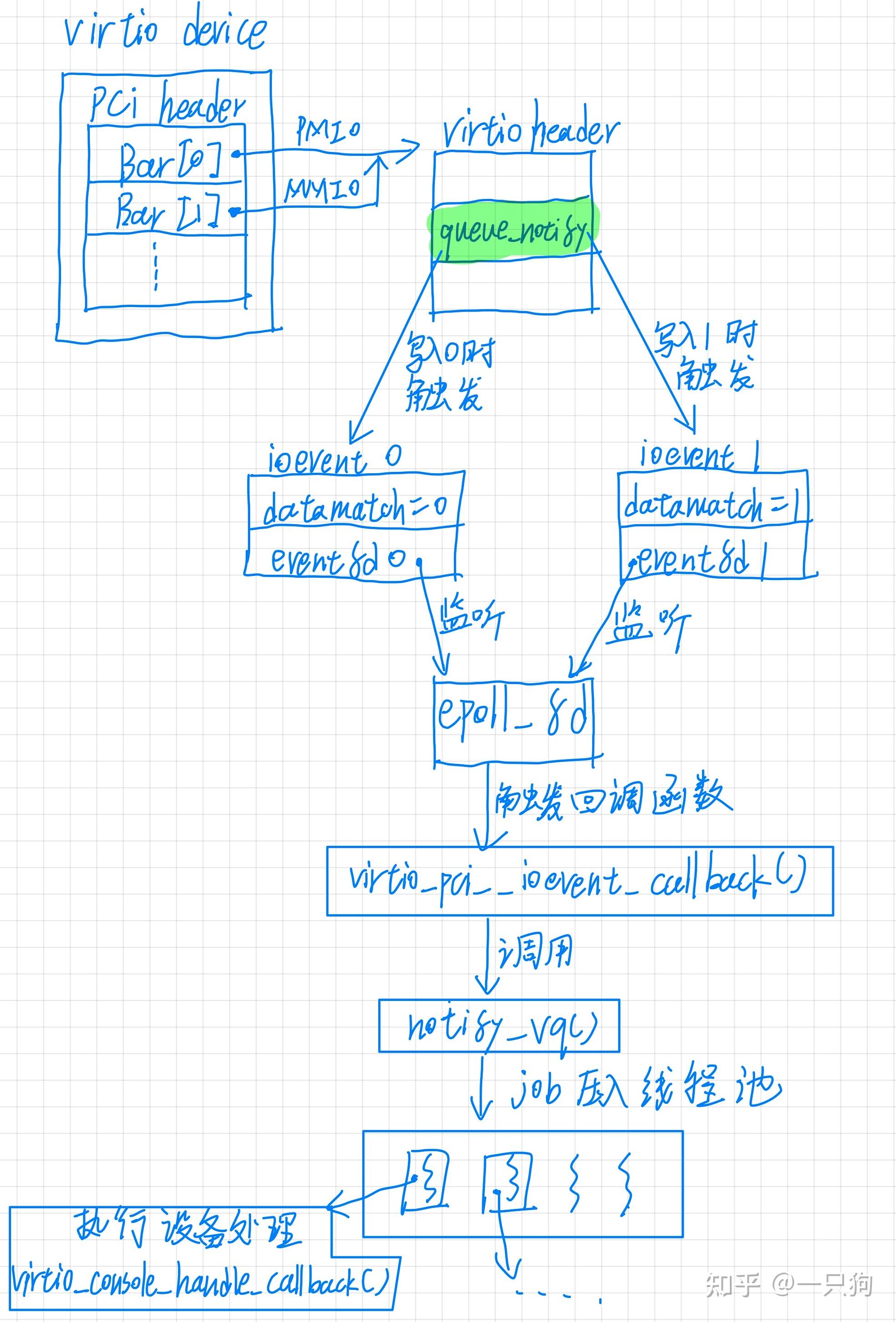 从kvmtools学习虚拟化七 Virtio Console的实现 - 知乎