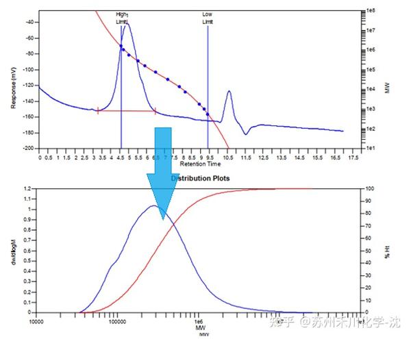 【技术分享】GPC常用测试条件（DMF相）分享 - 知乎