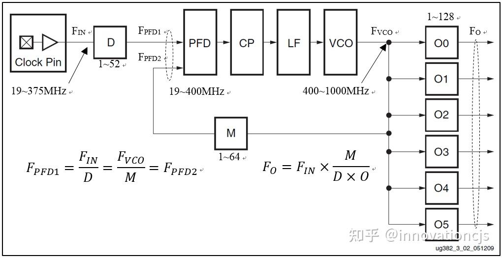 基于Xilinx CMT设计低抖动的高性能时钟 - 知乎