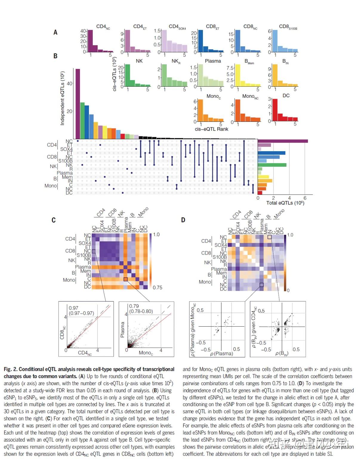 利用10X单细胞eQTL定位确定自身免疫性疾病的细胞类型特异性基因控制 - 知乎