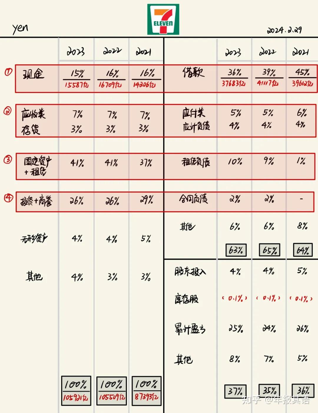 【7-ELEVEn|2023年报】财报：7-11便利店，零售业全球连锁店的逆袭之王 - 知乎
