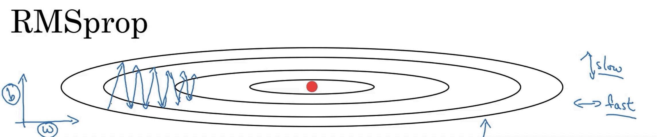 深度学习优化器[超超超级好理解]-Gradient Descent with Momentum, RMSprop, Adam Optimizer - 知乎