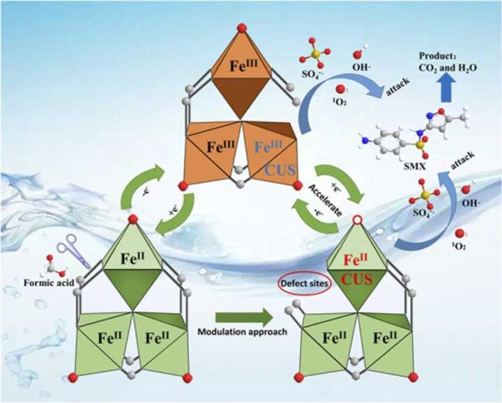 华南理工J. Hazard. Mater.：甲酸调控构筑Fe基MOFs，活化PS降解磺胺甲恶唑！ - 知乎