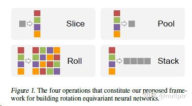 Exploiting Cyclic Symmetry in Convolutional Neural Networks - 知乎