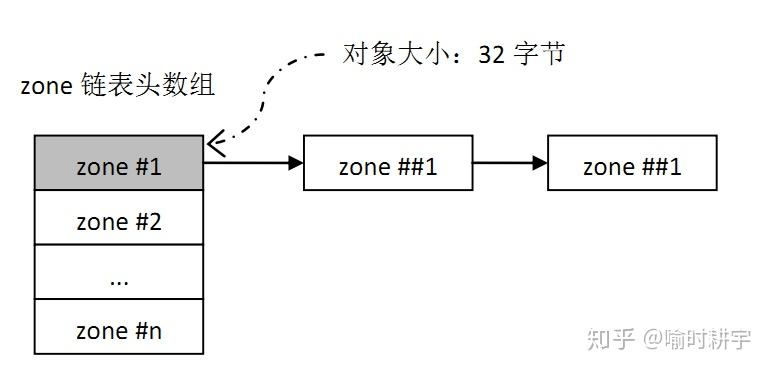 RT-Thread--slab(八) - 知乎