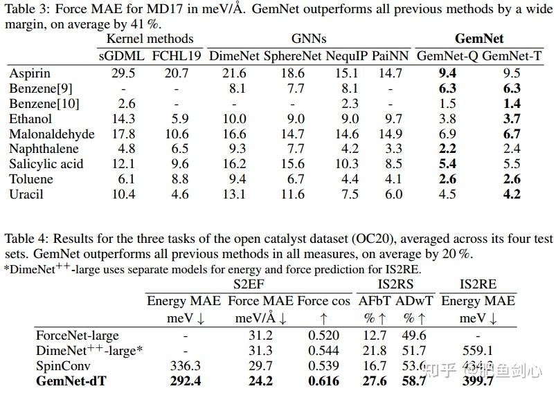 论文笔记37|GemNet Universal Directional Graph Neural Networks for Molecules ...