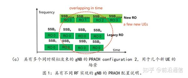 5G FR2 PRACH 覆盖增强 - 知乎