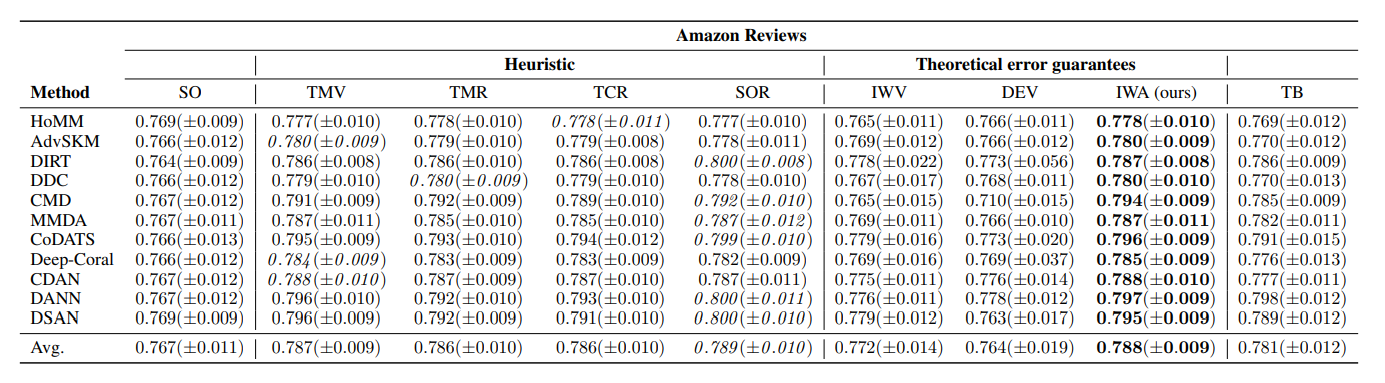 [ICLR'23 top 5%] Addressing Parameter Choice Issues in Unsupervised Domain Adaptation by ...