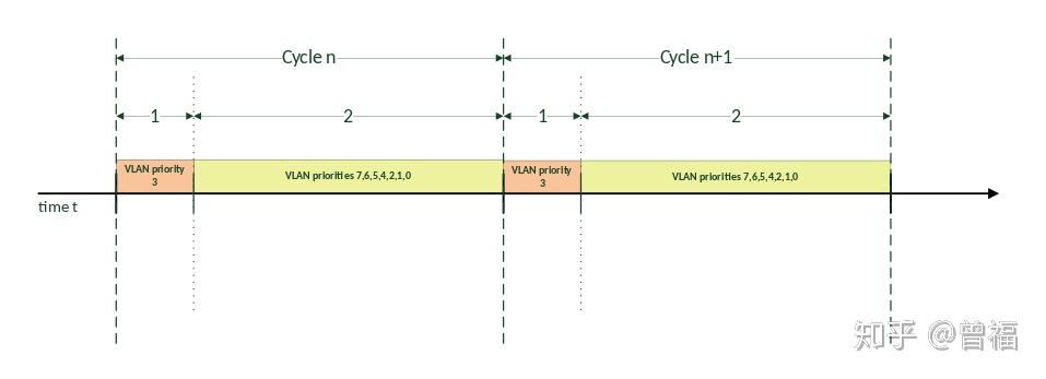 TSN(1)-TAS(Time Aware Shaper) - 知乎