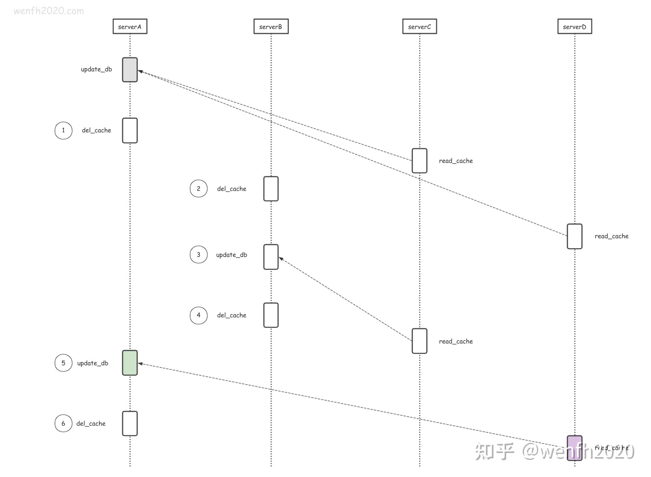 延时双删（redis Mysql）数据一致性思考 知乎