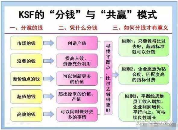 战略绩效考核模式：关键成功要素考核法（KSF）的6个设计步骤曝光 - 知乎