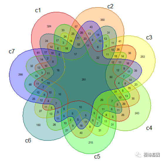 FigDraw 9. SCI 文章绘图之韦恩图 (Vennplot) - 知乎