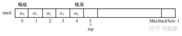 数据结构之堆栈 - 知乎