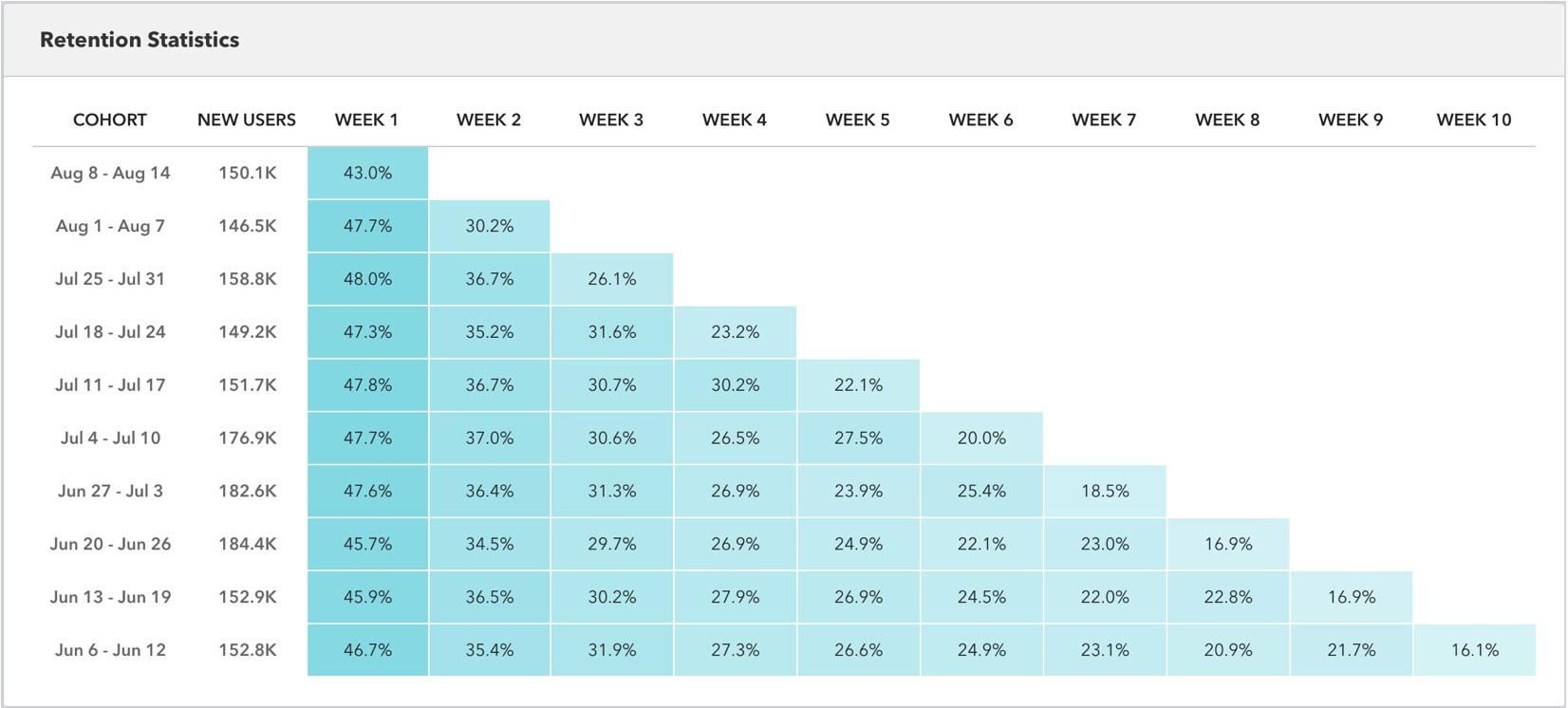 The 3 most popular methods are classic, range, and rolling retention - 知乎