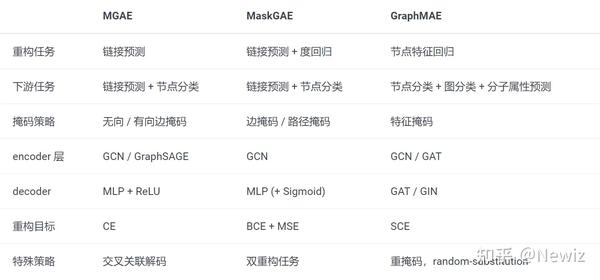 AE for graphs 新秀：图掩蔽自编码器 MGAE, MaskGAE & GraphMAE - 知乎