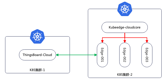 KubeEdge、ThingsBoard 和 CnosDB：智能物联网平台的完美组合 - 知乎