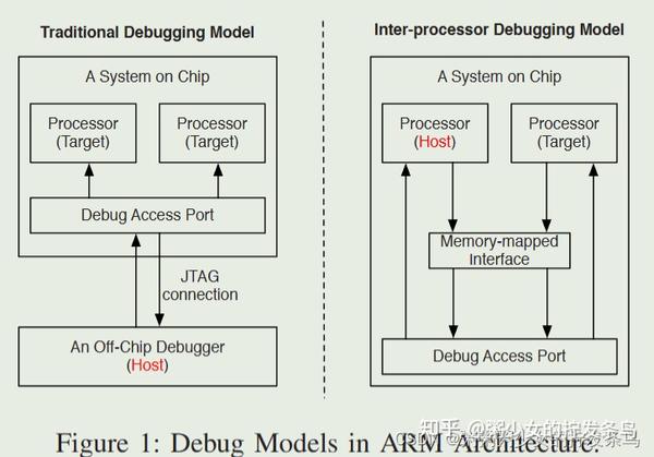 Understanding the Security of ARM Debugging Features【TEE安全】 - 知乎