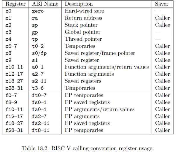 RISC-V函数调用规范 - 知乎