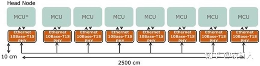 10base-t1s 协议浅解（1） - 知乎