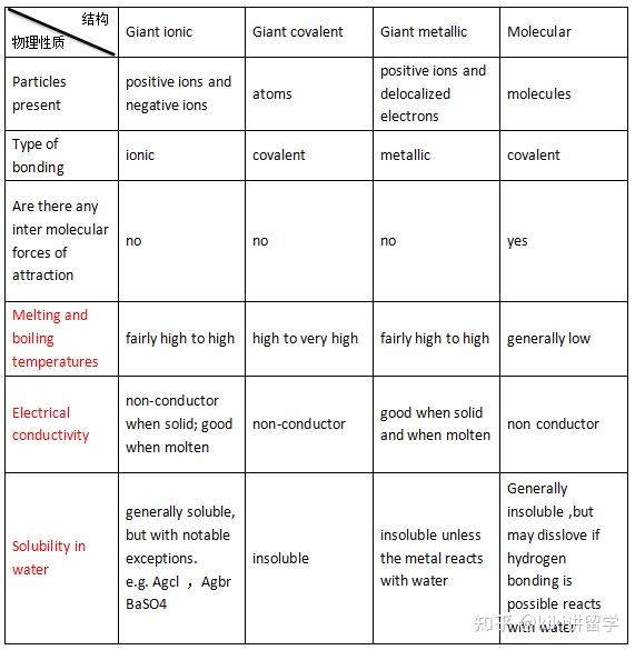 知识篇：A-Level化学 Structure and Properties - 知乎