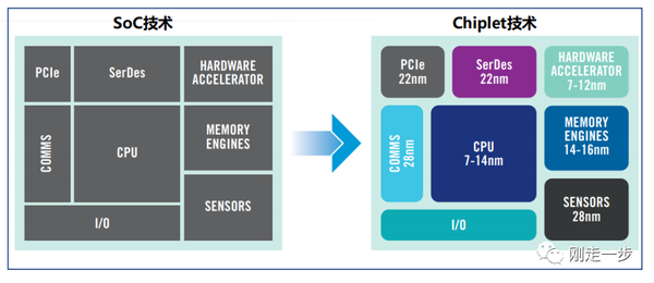 不止性价比，细说Chiplet理念中最核心的环节及标的 - 知乎