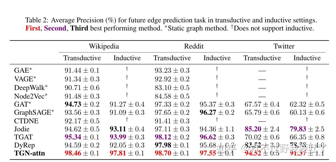 论文阅读 TEMPORAL GRAPH NETWORKS FOR DEEP LEARNING ON DYNAMIC GRAPHS - 知乎