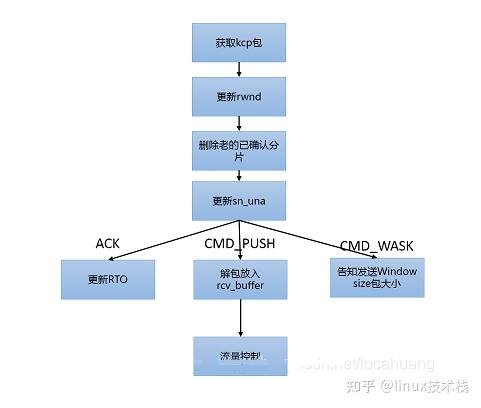 UDP可靠性传输KCP实现原理和应用 - 知乎