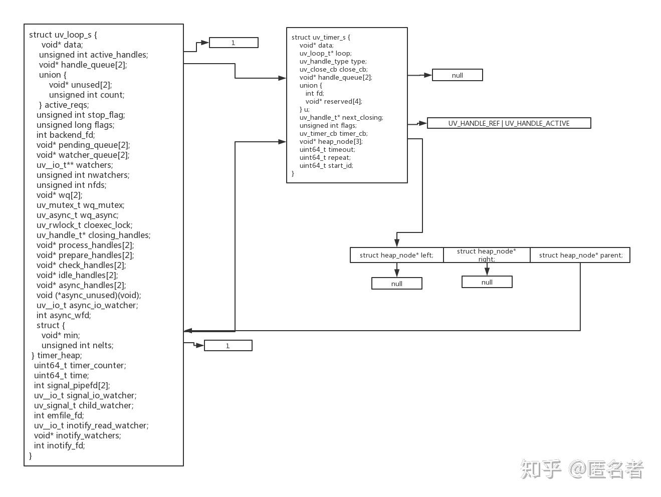 libuv的定时器原理源码解析 - 知乎