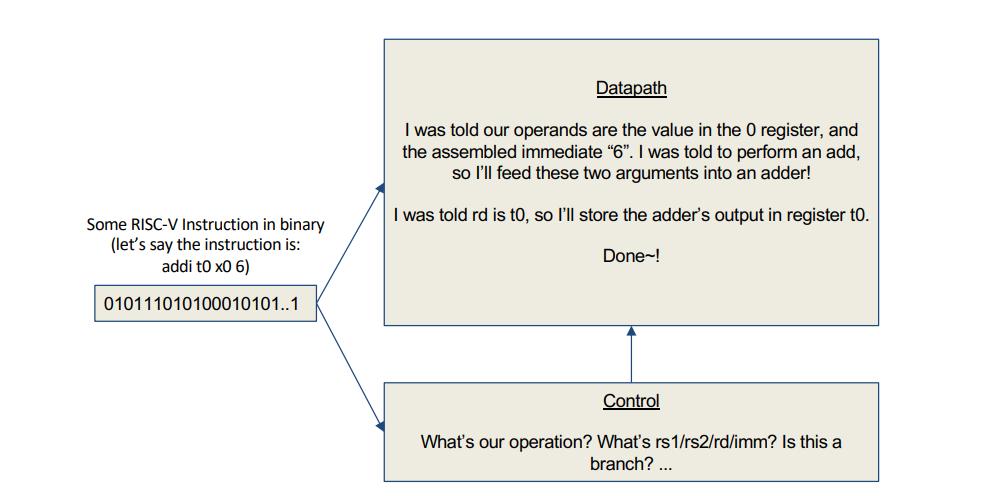 UCB CS61C(计算机体系结构)学习笔记5 - 知乎