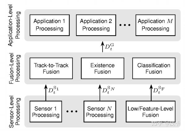 Object-Level Fusion for Surround Environment——论文随笔 - 知乎