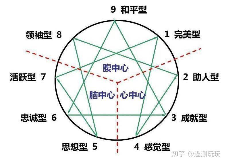 测试九型人格 Mbti测试16personalities人格类型量表 知乎