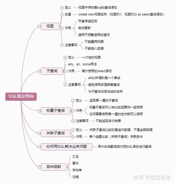 Sql复杂查询 知乎