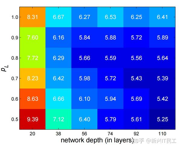 Stochastic Depth-随机动态网络 - 知乎
