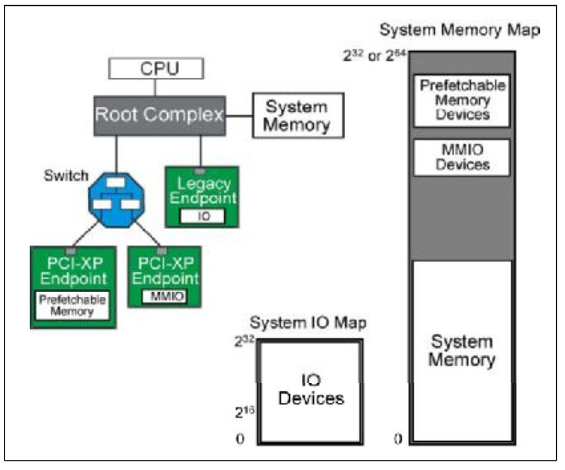 使用Xilinx IP核进行PCIE开发学习笔记（三）TLP路由篇 - 知乎