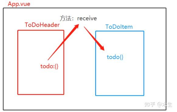 04.vue框架学习笔记_todo子组件给父组件传值 - 知乎