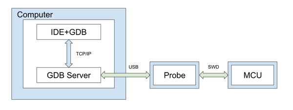 使用开源调试工具 OpenOCD 实现树莓派对 MCU 的远程调试 - 知乎