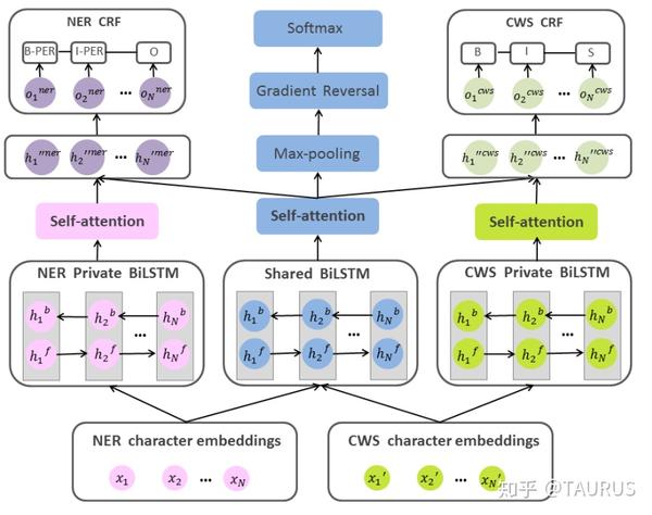Named Entity Recognition 知乎