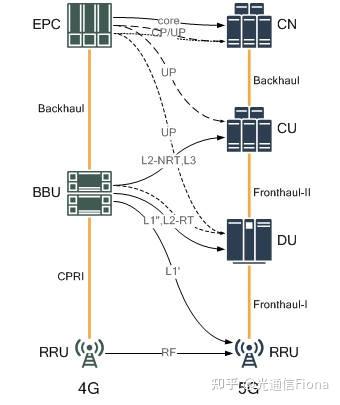 CU和DU到底有什么好处？ - 知乎