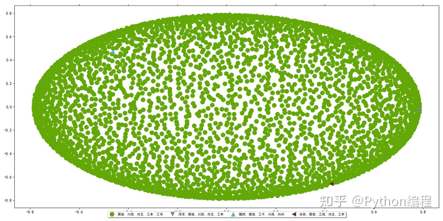 基于python的社交媒体评论数据挖掘,使用lda主题分析、文本聚类算法、情感分析实现 知乎
