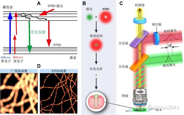 超高分辨率显微术的原理 - 知乎