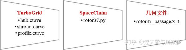 从TurboGrid/ BladeGen文件开始rotor37建模——Python脚本 - 知乎