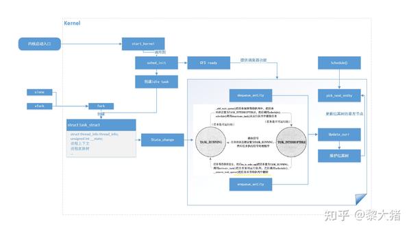 用Linux5.0的视角看经典《Linux内核设计与实现》——（三）进程调度的实现 - 知乎