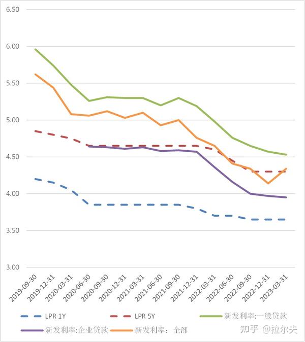 详细拆解：LPR变化如何影响贷款利率 - 知乎