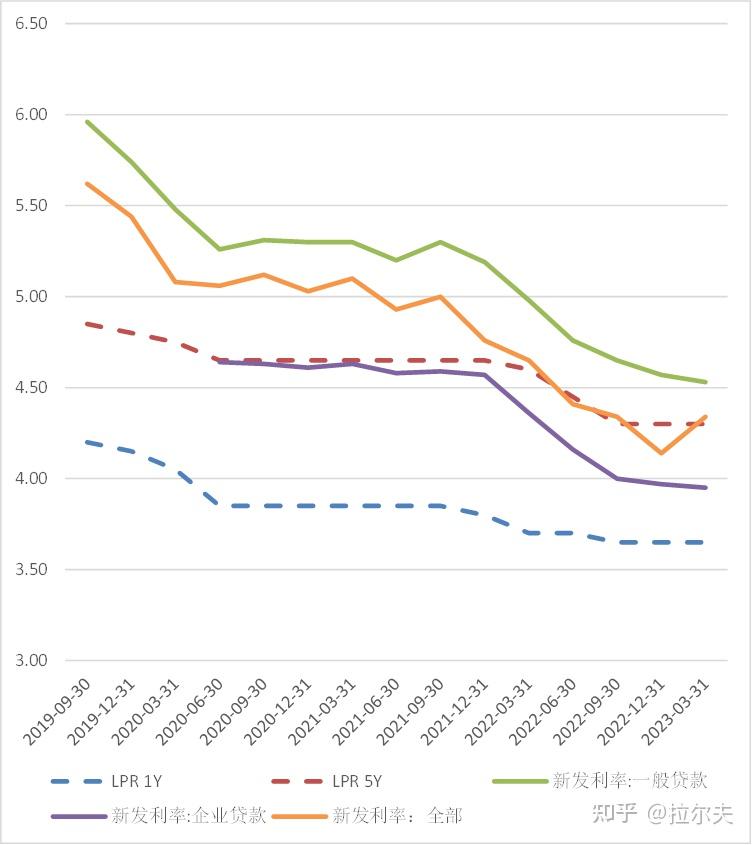 详细拆解：LPR变化如何影响贷款利率 - 知乎