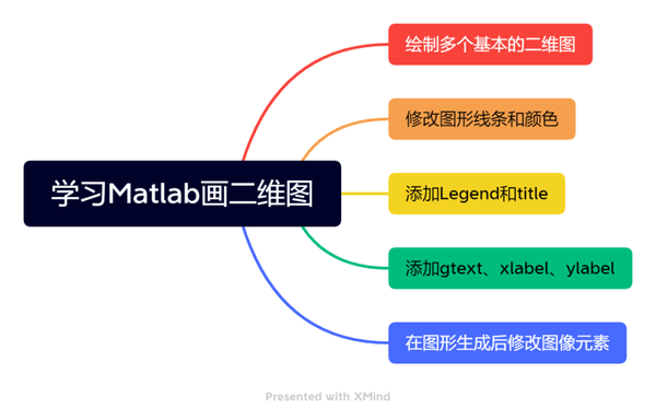 小杨研学(12)-学习Matlab画图之二维图的legend、gtext、xlabel和ylabel - 知乎