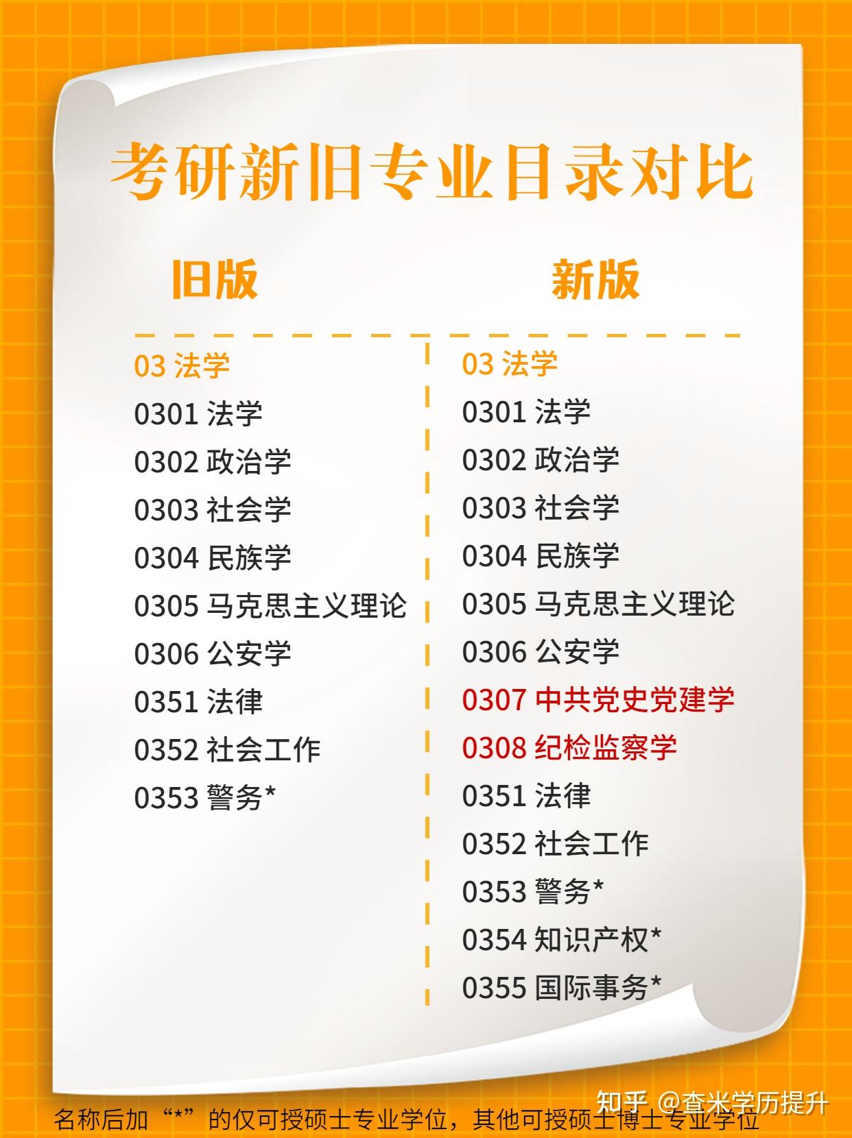23考研最新版专业目录公布，快来看看做了哪些增删？ - 知乎