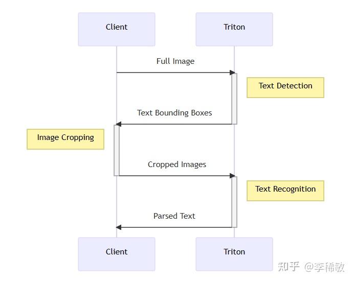 Triton 概念指南（Part 5）：如何使用模型集成器部署多模型？ - 知乎