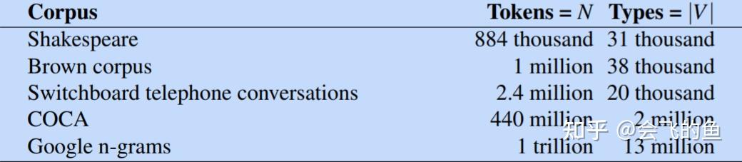 【Stanford: Speech and Language Processing】2、Regular Expression, Text Normalization, Edit ...