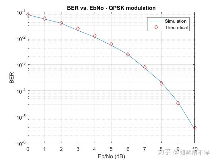 QPSK调制解调及加入高斯白噪声的MATLAB实现 - 知乎