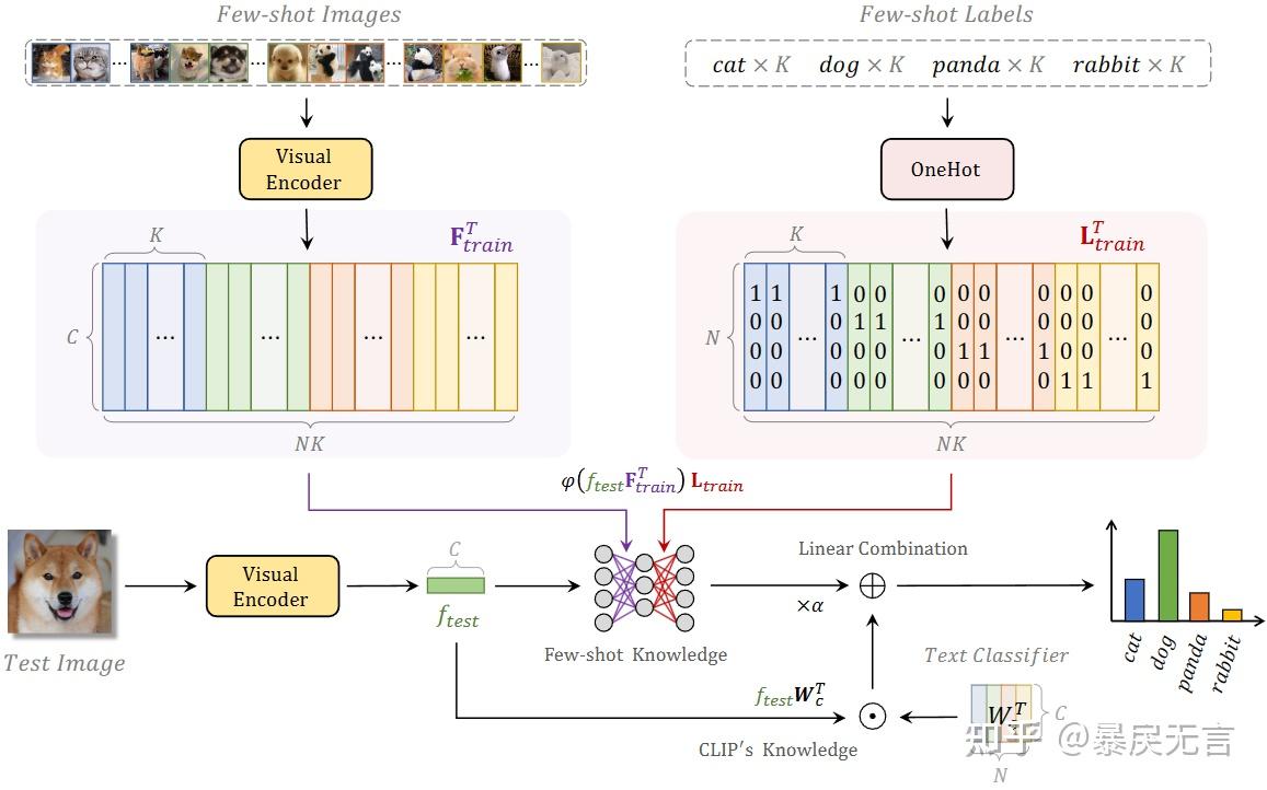 视觉微调极简笔记-少样本-[ECCV2022]Tip-Adapter：Training-free CLIP-Adapter for ...